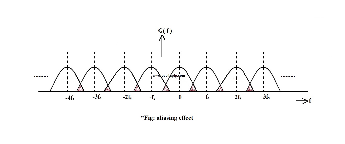 aliasing effect in Sampling - ece4uplp