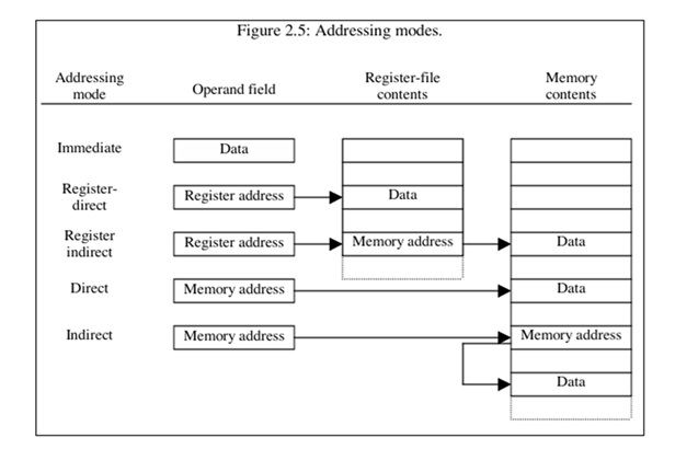 Addressing modes - ece4uplp